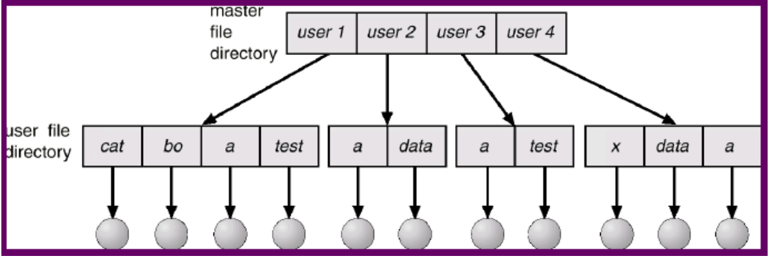 [OS] Chapter 10 — File System Interface | ARui's Blog